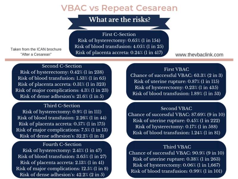 VBAC vs Repeat C-Section: Which is Right for You?