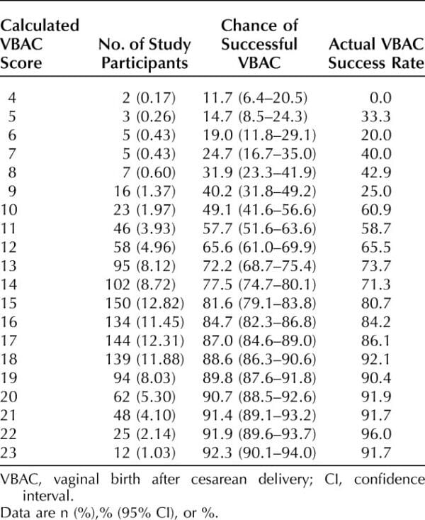 Is the VBAC Calculator Accurate? What ACOG says...